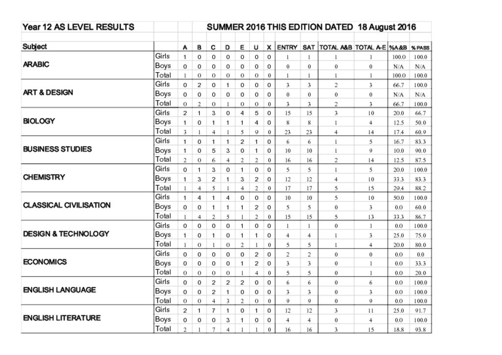 Exam Results – Yateley School