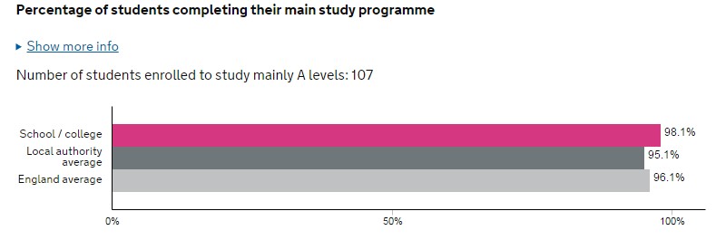 Students completing study – Yateley School