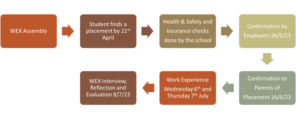 Work Experience – Yateley School