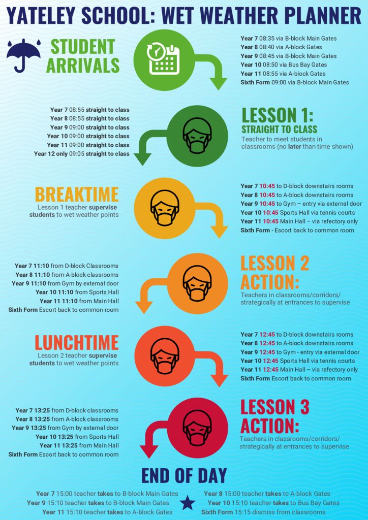 Wet Weather Timing Infographic 2.0 - Yateley School